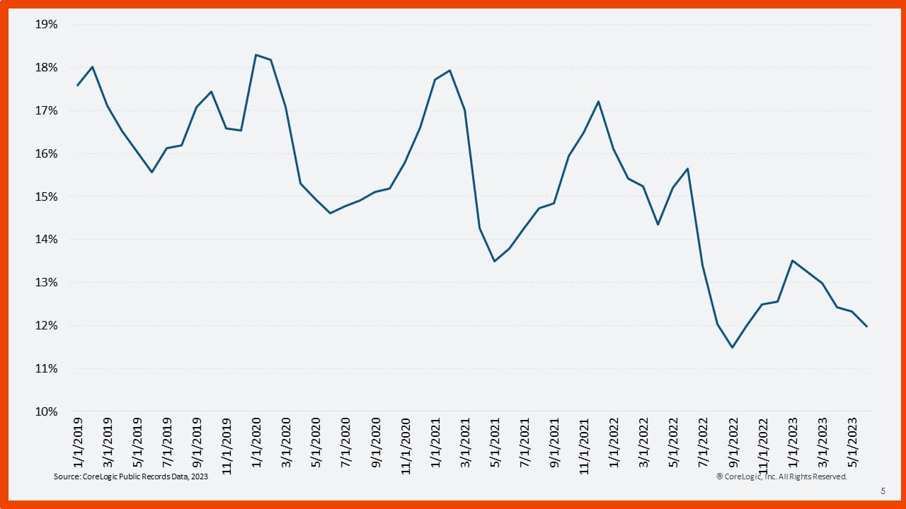 How Are Home Investors Faring? - The MortgagePoint