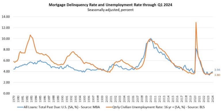Multiple Mortgage Delinquency Types Increase YoY - The MortgagePoint