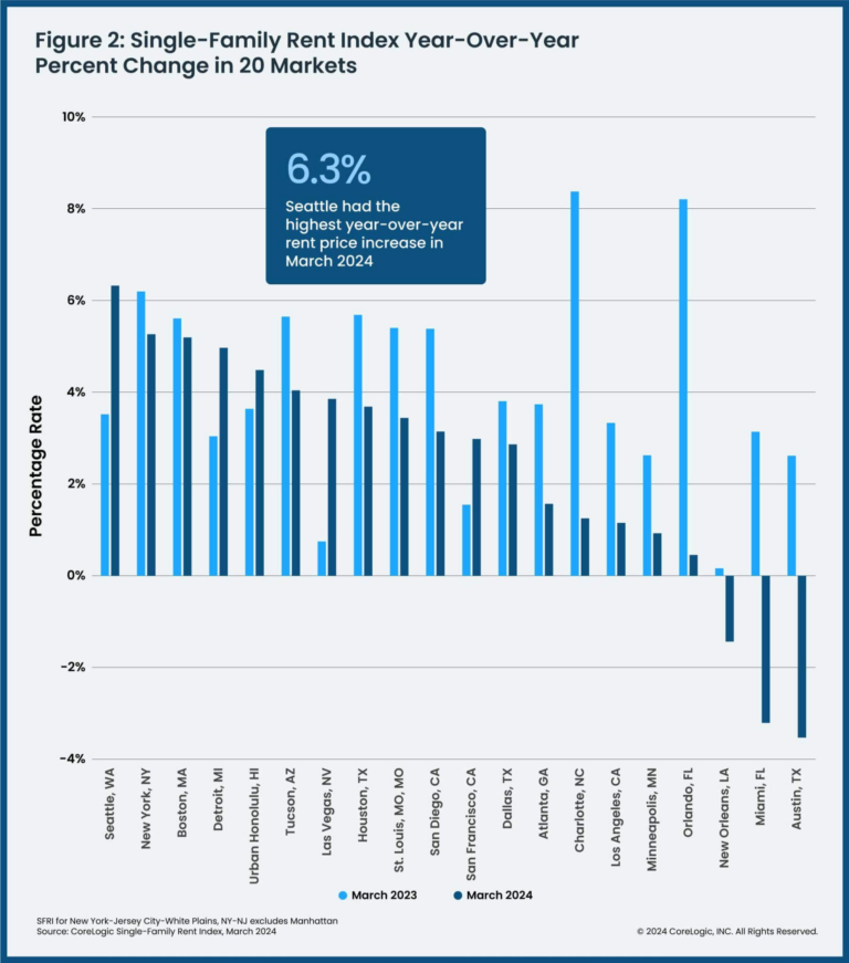 Measuring U.S. Single-Family Rental Growth - The MortgagePoint