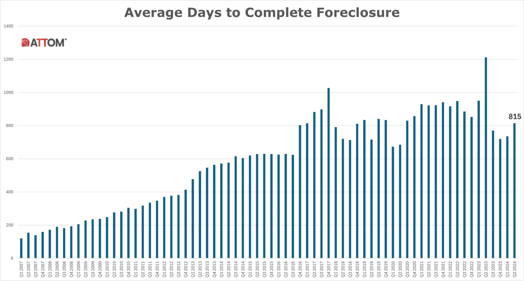 Tracking Foreclosure Activity in the First Half of 2024 - The MortgagePoint