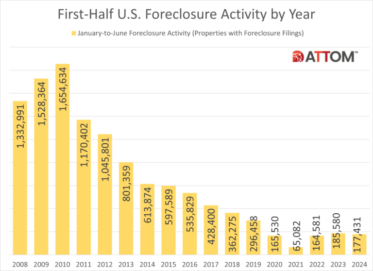 Tracking Foreclosure Activity in the First Half of 2024 - The MortgagePoint