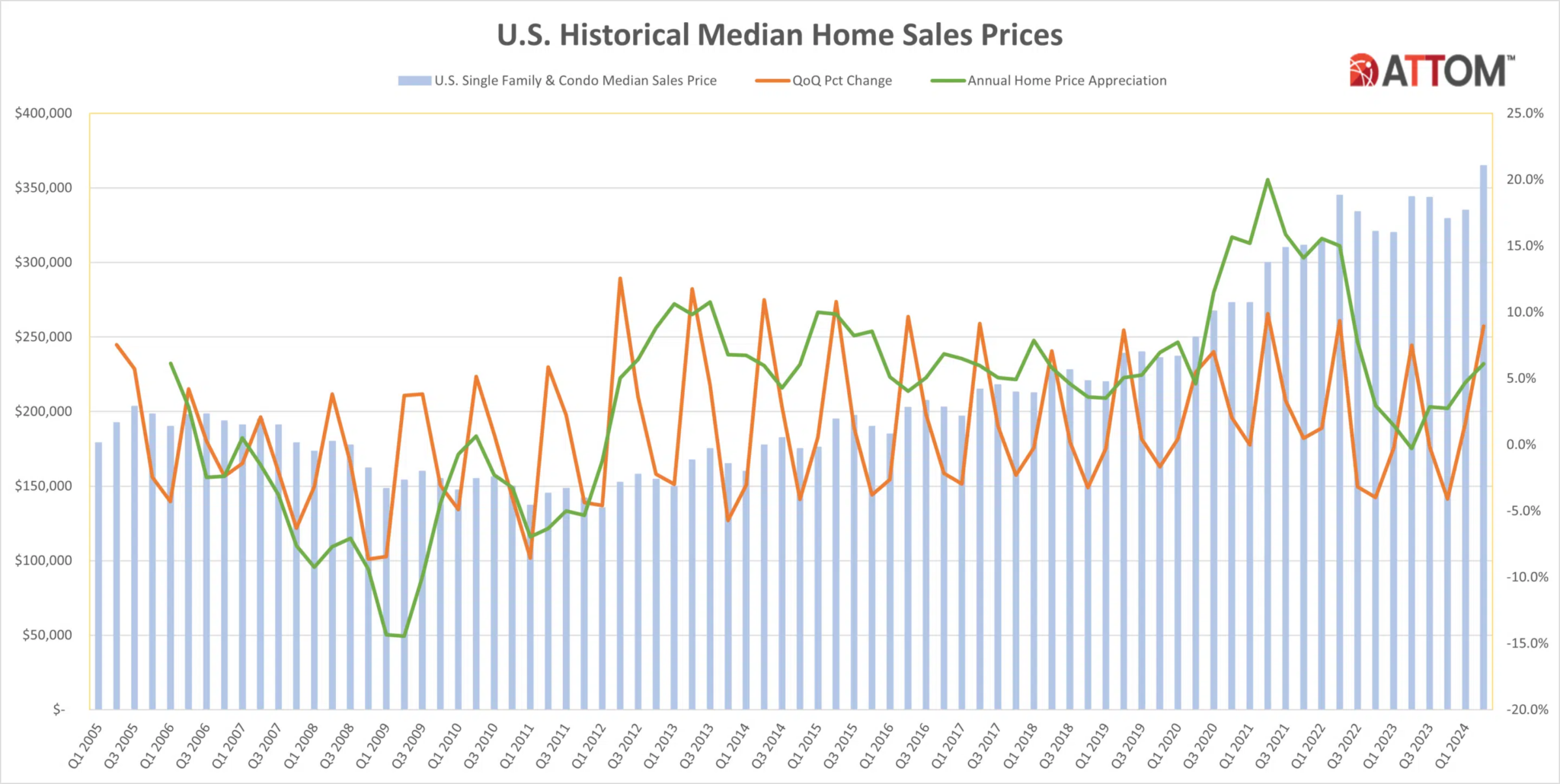 Q2 Profit Margins Improve as Home Sales Tick Up - The MortgagePoint