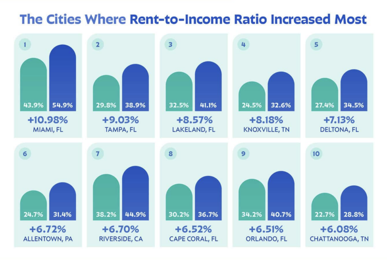 What Portion of the Average American’s Income Goes Toward Rent? - The ...