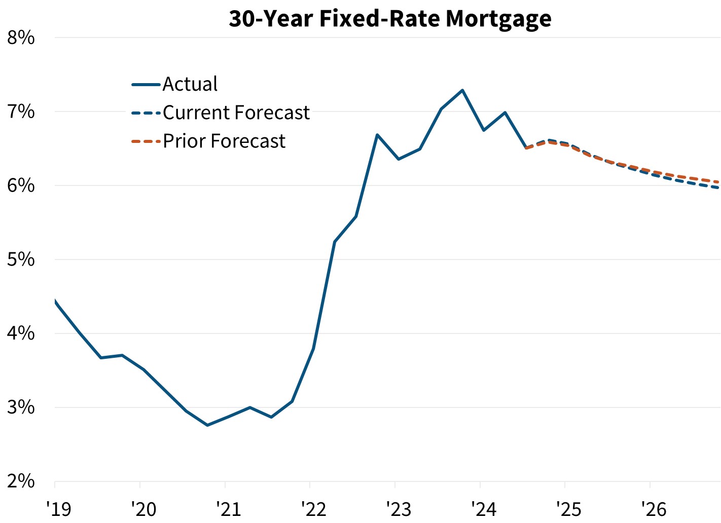 Fannie Mae Releases 2025 Economic Outlook - The MortgagePoint