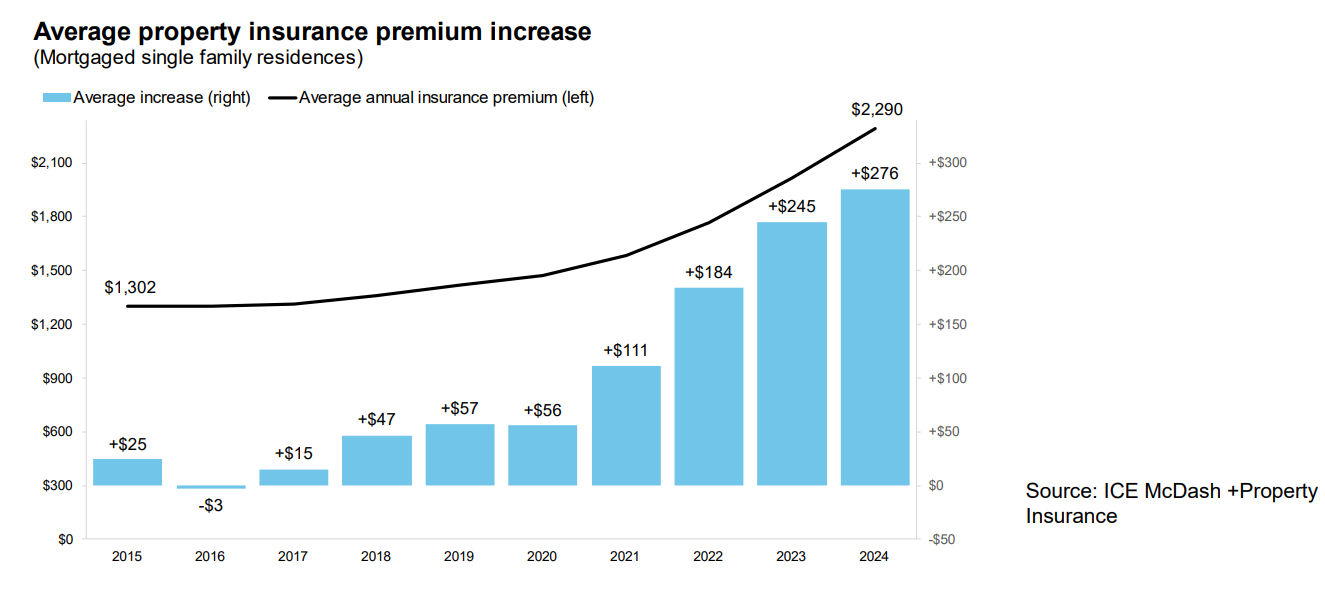 Property Insurance Costs Rise at a Record Rate - The MortgagePoint