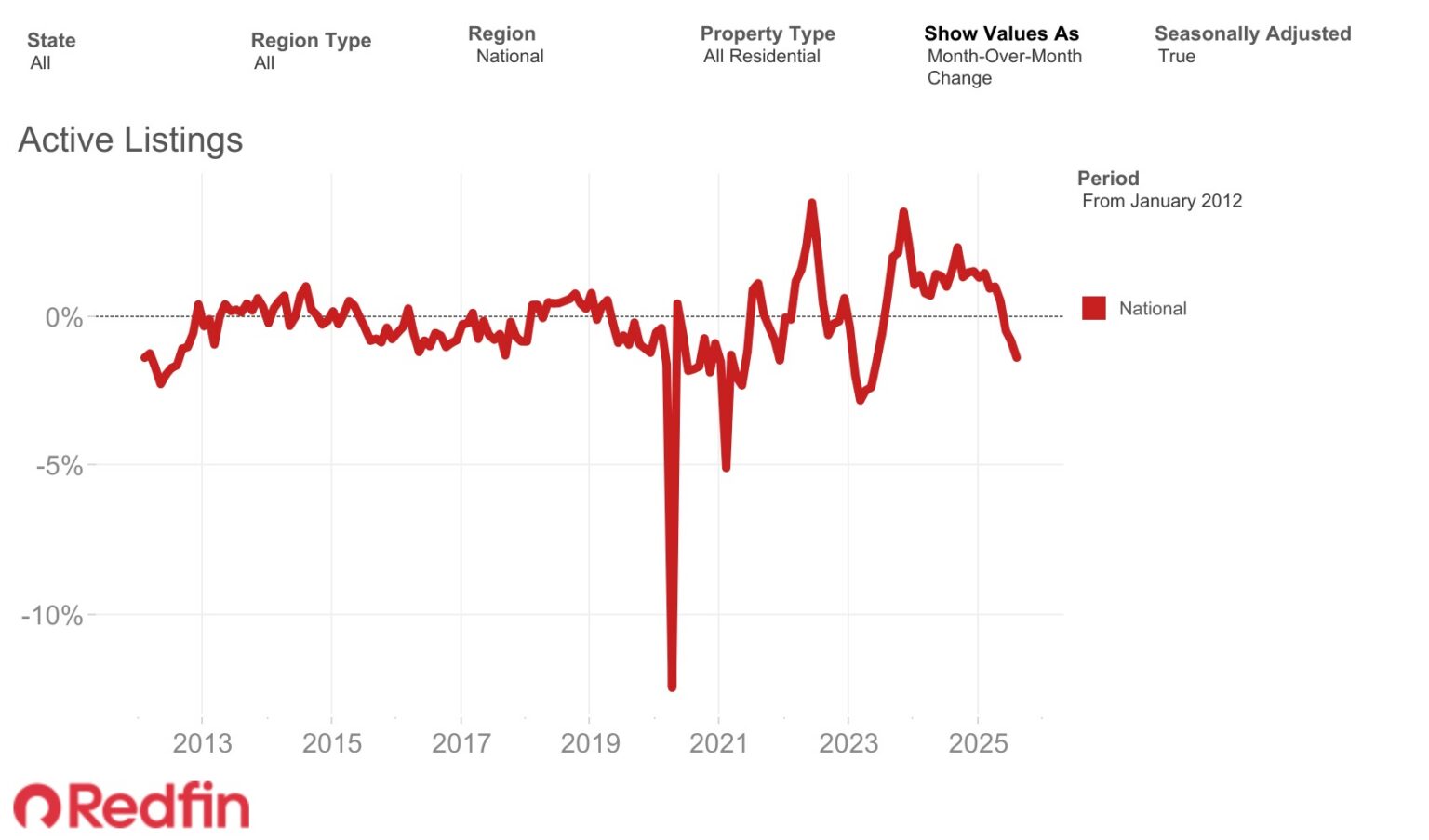 Active Home Listings Experience Largest Decline in Two Years - The ...