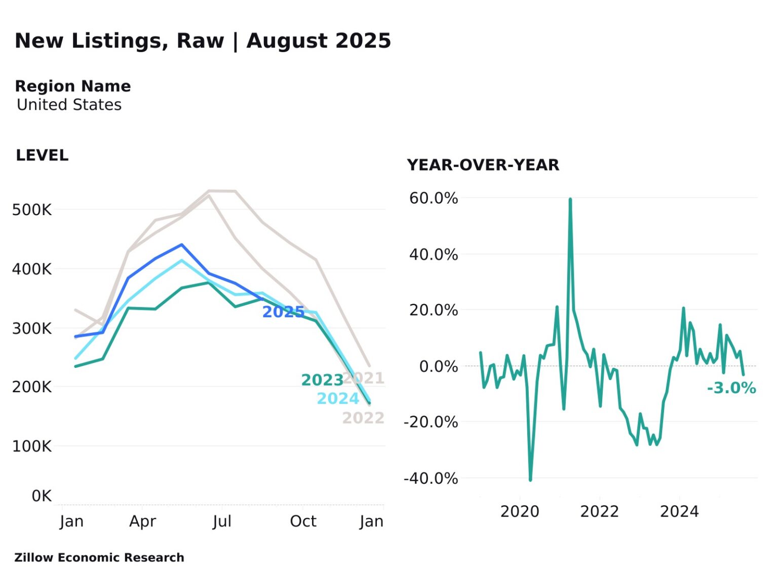 New Listings Drop to Record Low as Sellers Stop Short - The MortgagePoint