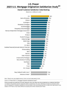Study: Mortgage Satisfaction Jumps as Originators Embrace High-Touch ...