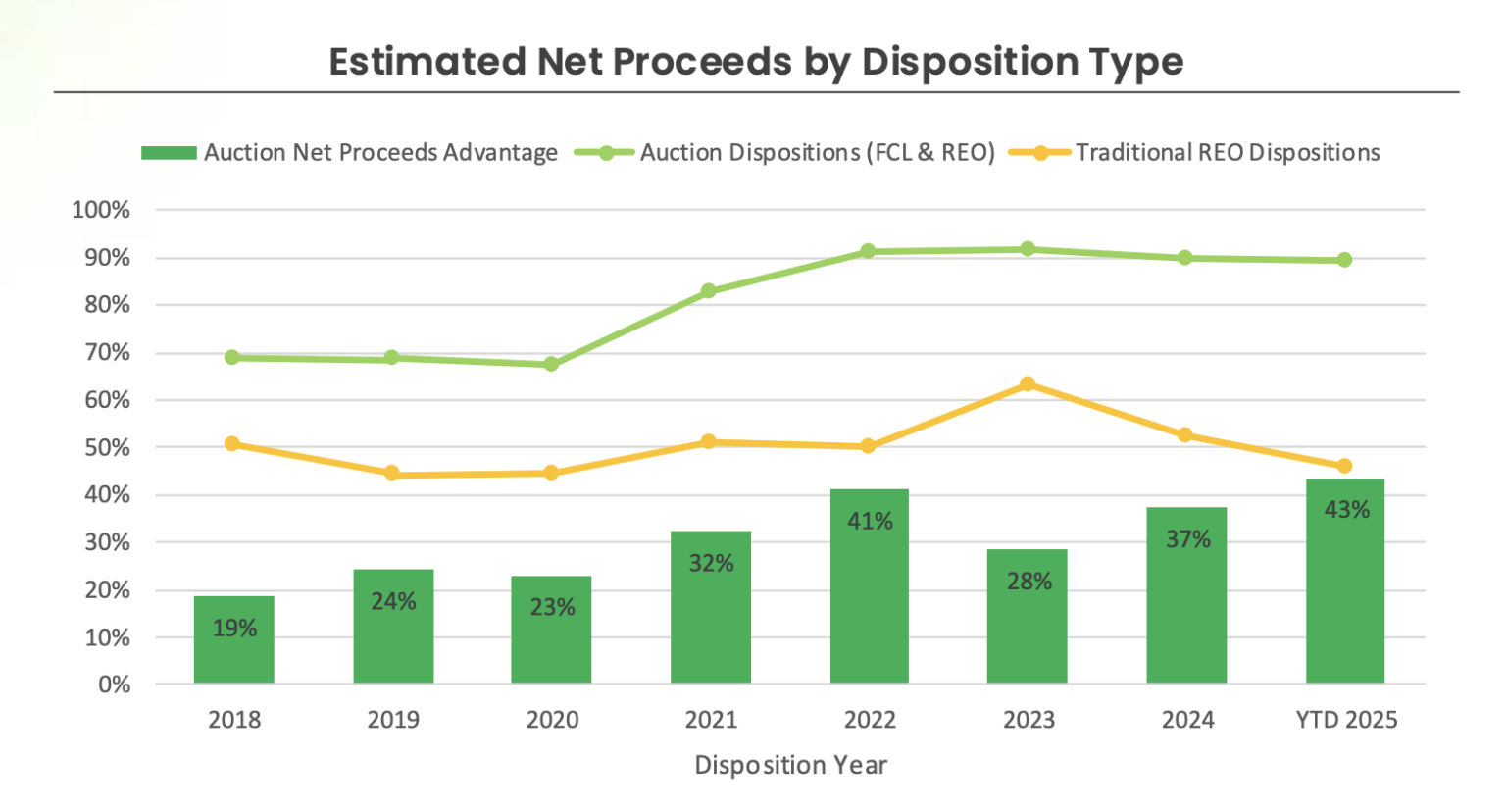 Auction Dispositions Outperform Traditional REO by Record Margin ...
