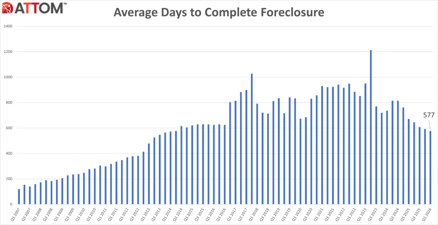Q1 U.S. Foreclosure Activity Jumped YoY as Housing Market ‘Normalizes ...
