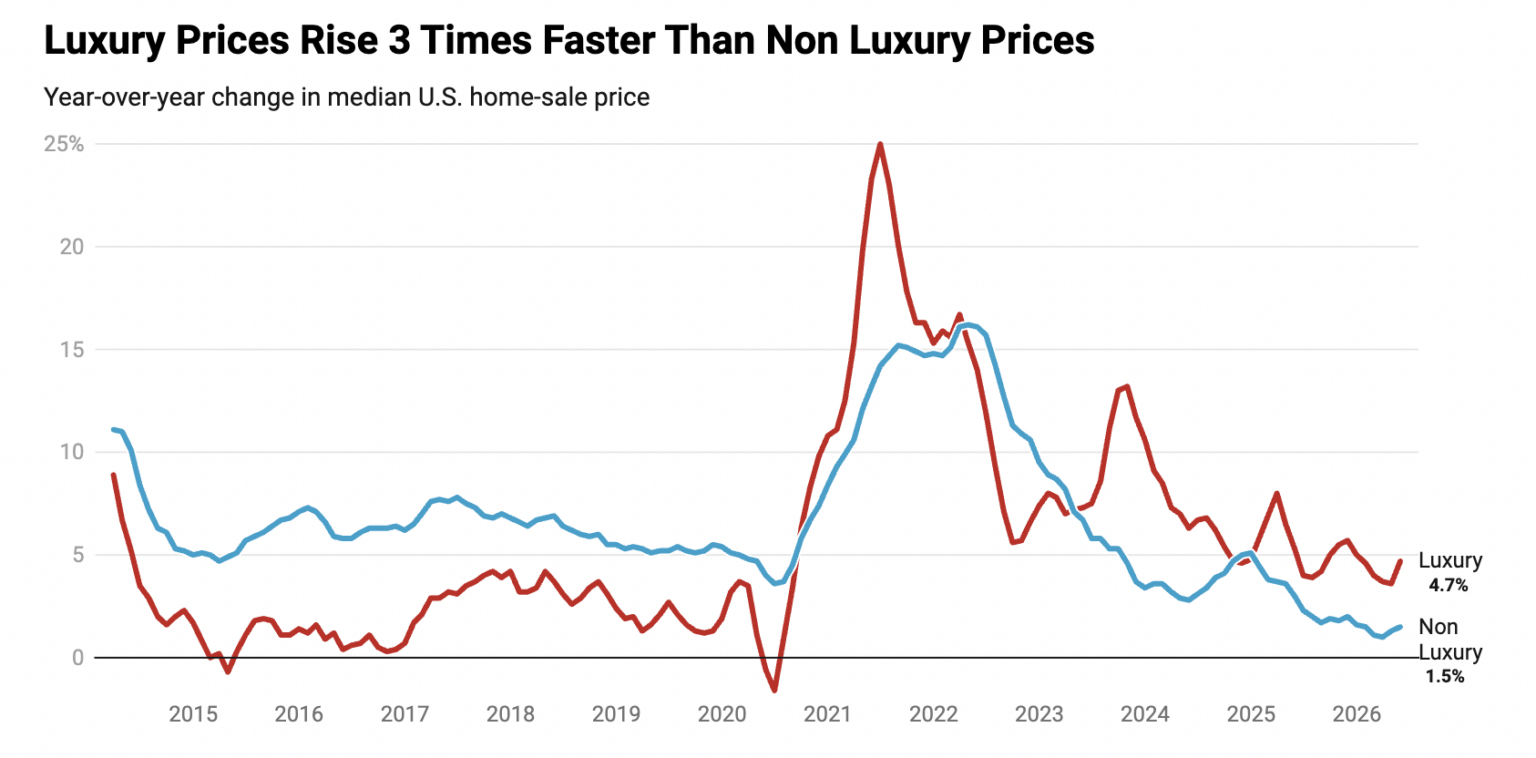 Where Luxury Home Prices Are Rising the Fastest Across the U.S. - The ...